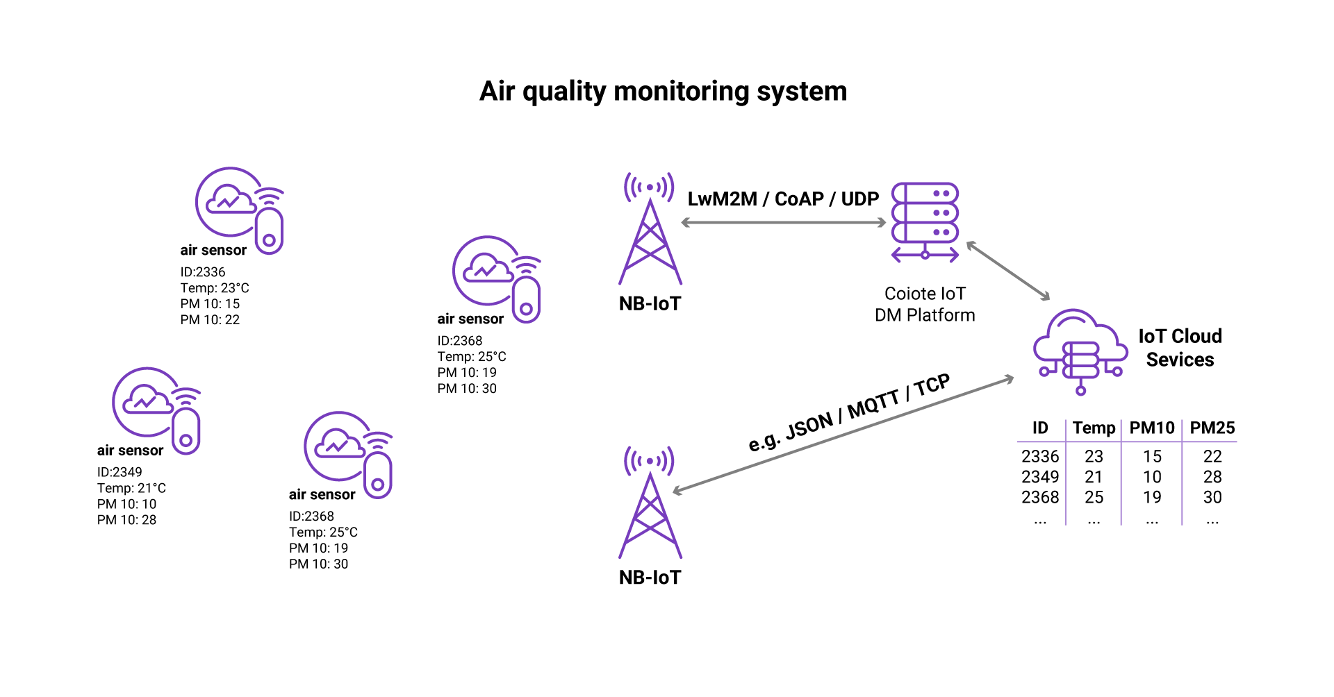 IoT Communication Protocols with measurements for NB-IoT - Expert Guide